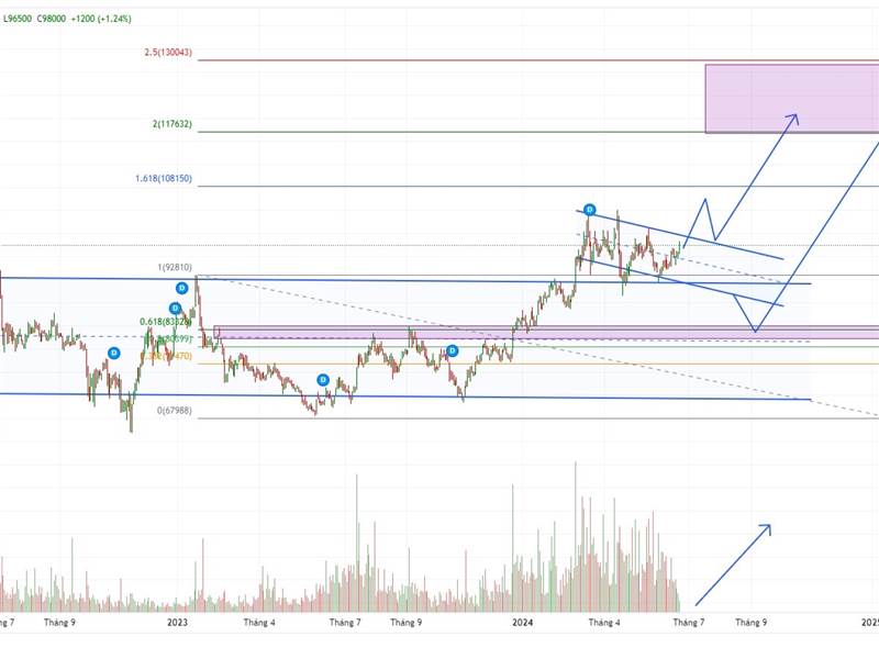 Plan đánh PNJ : PNJ call trung hạn hold vùng giá 7...
