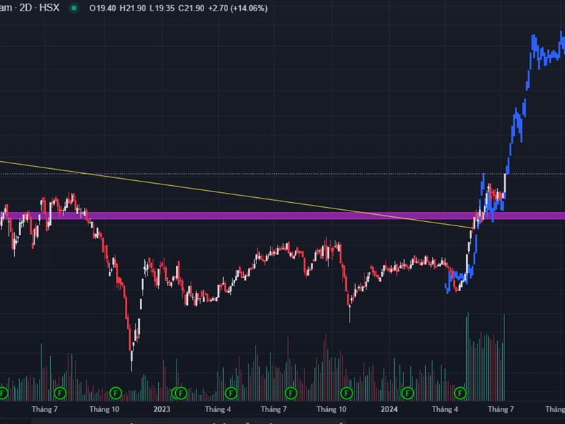 VOS - UPDATE Thay đổi cấu trúc chart 1 chút. 5X v...