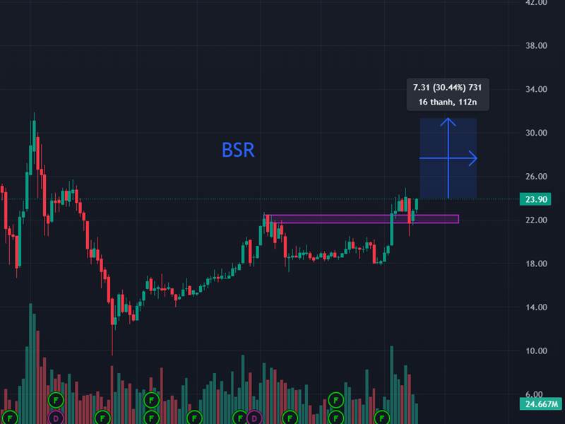 [ BSR- Trở lại cuộc chơi ] BSR sau nhịp điêu chỉn...