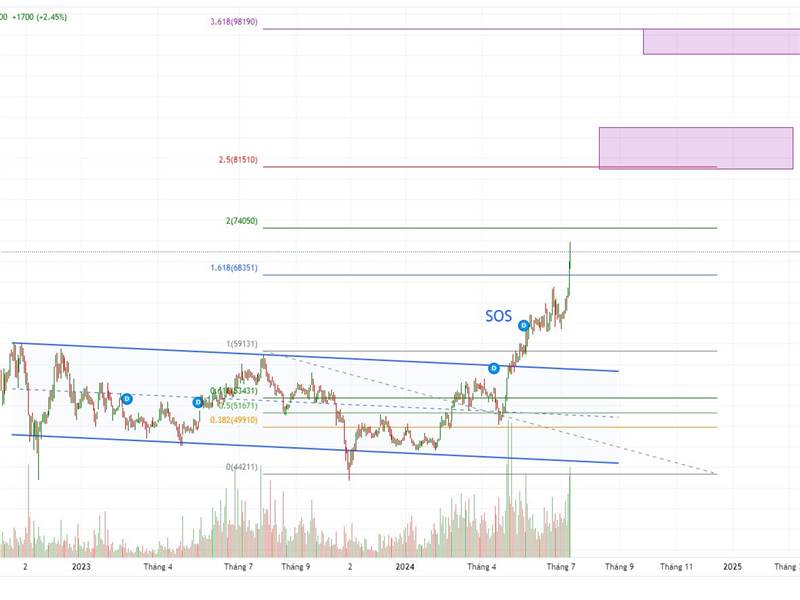 👉Khảo Cổ đi ạ : - KDH vẫn hold vị thế 34-36x và ...