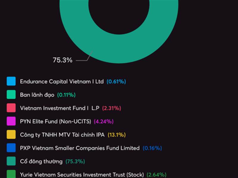 Sao bên app mbs nước ngoài còn giữ tới 19% vậy?