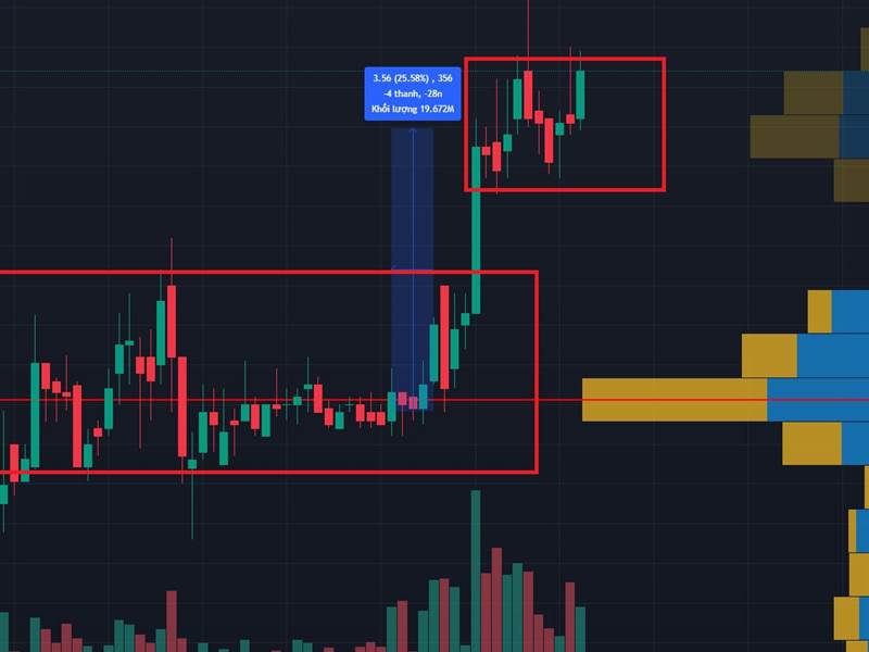 PVP chart W, dùng đúng 1 chỉ báo volume giao dịch ...