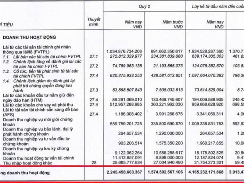 Báo cáo kết quả kinh doanh quý 2 của ctck SSI: 💥...