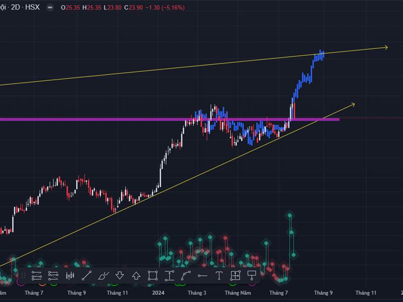 MBB - UPDATE Động lượng RSI.OBV không được cải thi...