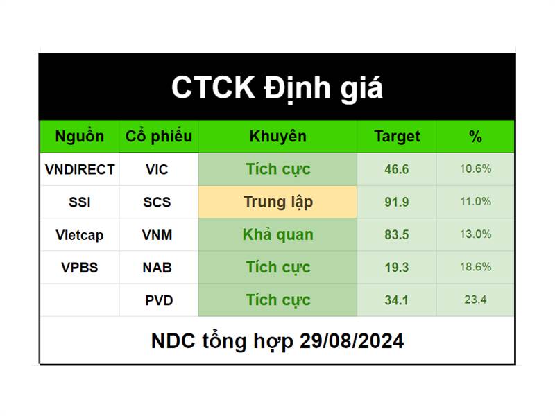 Tự Doanh ngày 29/8/2024 . - Tự Doanh BÁN RÒNG : -4...