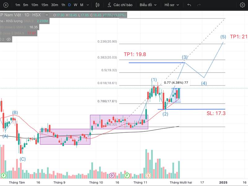 ANV +5% TỪ ĐIỂM MUA NGÀY 25/11/2024 Chào anh chị ...