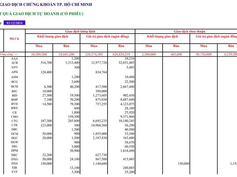 Tự Doanh ngày 03/12/2024 - Tự Doanh BÁN RÒNG : -28...
