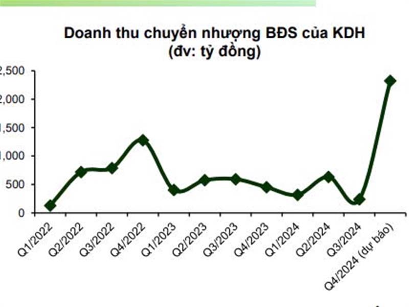 kDH dự kiến quý này book LN theo VCBS