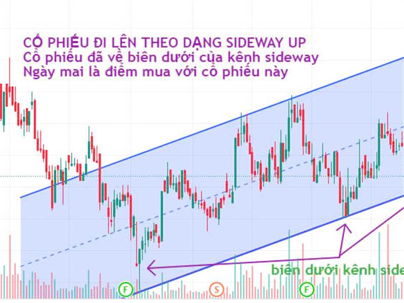 CỔ PHIẾU ĐI LÊN THEO DẠNG SIDEWAY UP Cổ phiếu đã v...