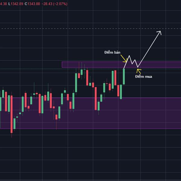 VNINDEX - Chỉ số VNINDEX