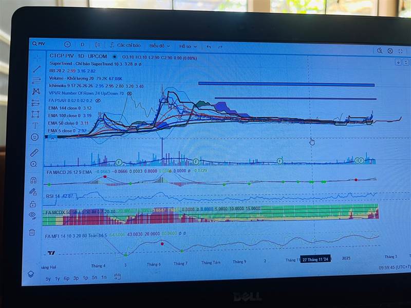 BOT và PIV đều có CHART đẹp vượt đỉnh, vượt cản