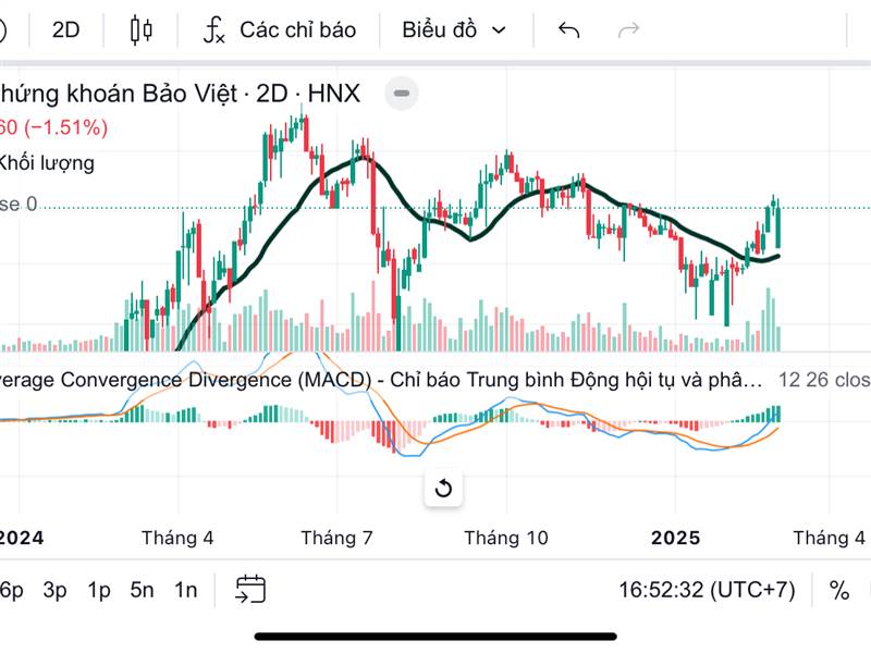 BVS mới chạy so vs nền giá 34.x cỡ 13%. Còn hấp d...
