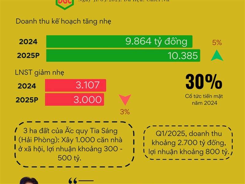 TSB hiện vốn hoá 267 tỷ, riêng dự án chuyển đổi 3h...