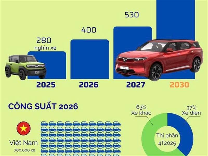 VFS VN 200k xe là hoà vốn gộp