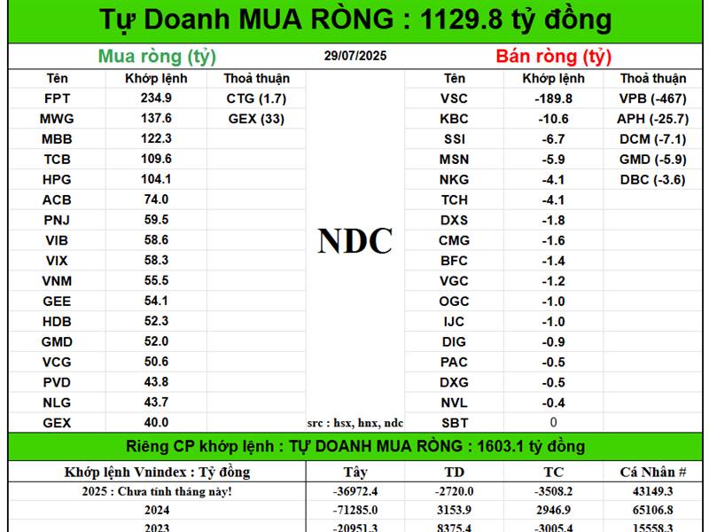 Giao Dịch Tự Doanh . Tự Doanh MUA RÒNG : 1129.8 tỷ...