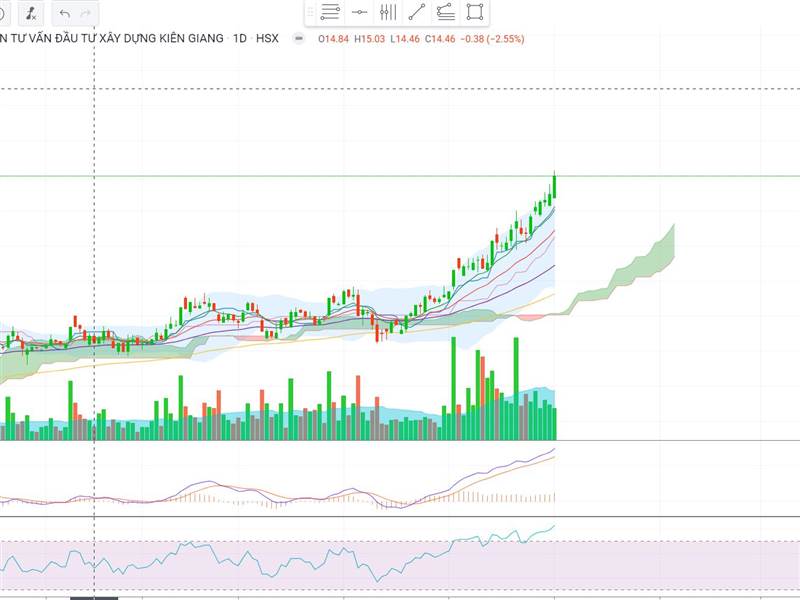 Chart CKG thế này thì bao lâu nữa sẽ lên 3X nhỉ???...