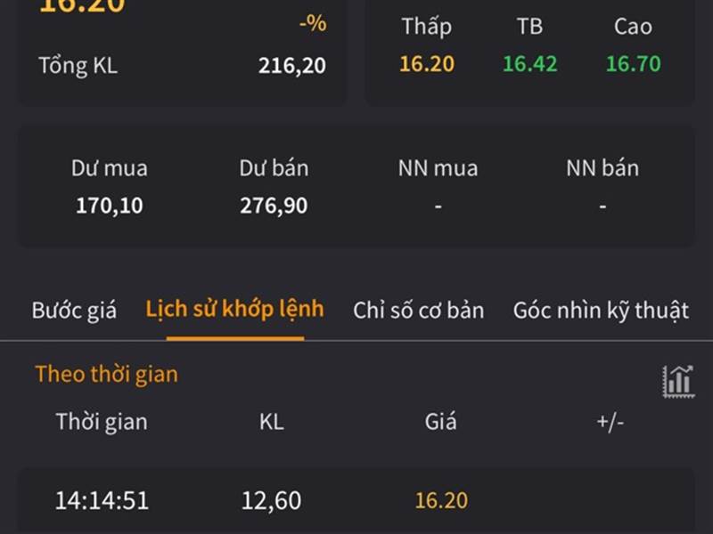 Tsb lại đớp lệnh 16,2